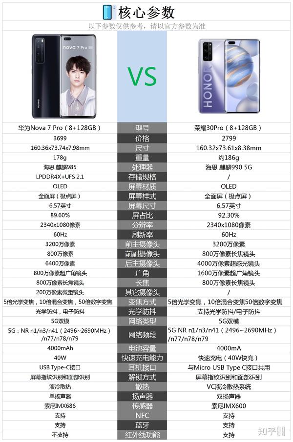 荣耀30pro和nova7pro相比较，该如何选择？ - 知乎