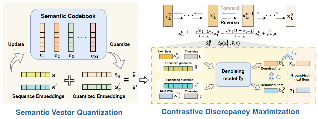 Diffusion for Sequential Recommendation - 知乎