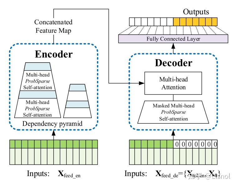 Informer详解 - 知乎