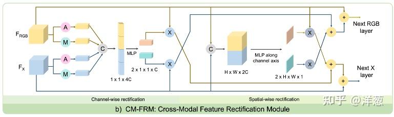 【ARXIV2203】CMX: Cross-Modal Fusion for RGB-X Semantic Segmentation with Transformers - 知乎