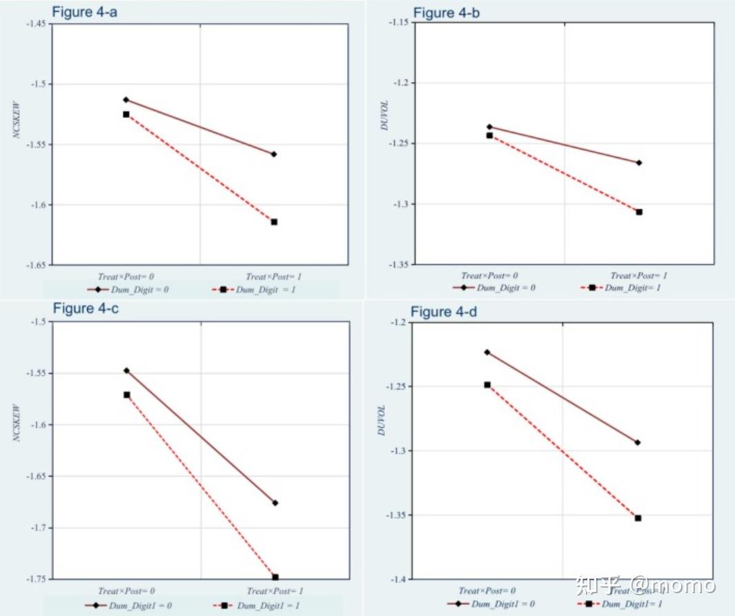 Stata学习：如何绘制调节效应图？marginsplot - 知乎