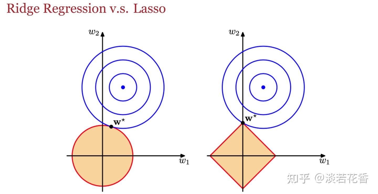 线性回归（二）：正则化（Regularization）和 Ridge\Lasso Regression - 知乎