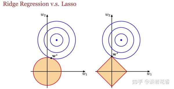 线性回归（二）：正则化（Regularization）和 Ridge\Lasso Regression - 知乎