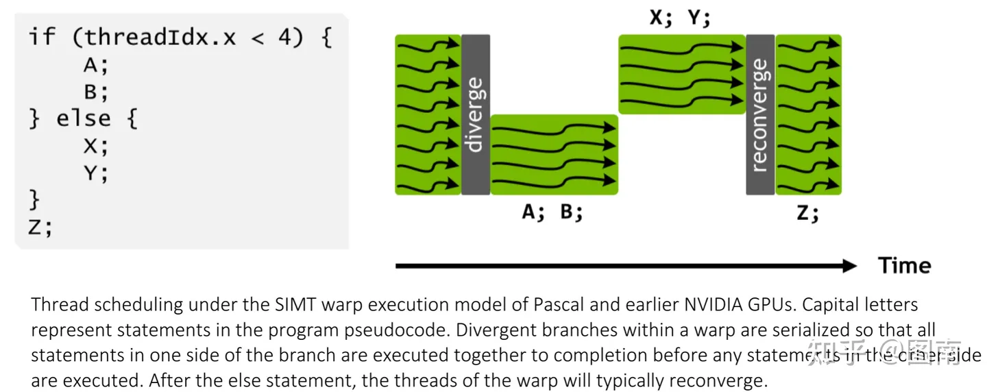 Improving GPU Performance via Large Warps and Two-Level Warp Scheduling_Micro2011 - 知乎
