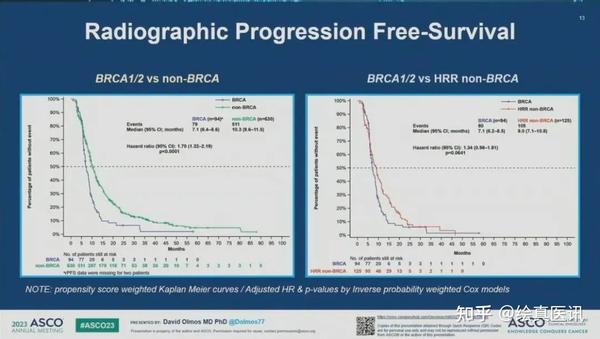 2023 ASCO | BRCA1/2突变与转移性去势抵抗性前列腺癌较差生存相关 - 知乎
