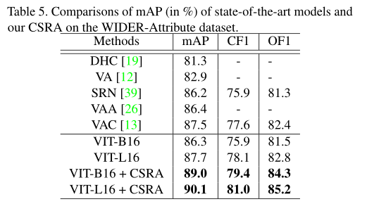 【ICCV2021】Residual Attention: A Simple but Effective Method for Multi-Label Recognition - 知乎