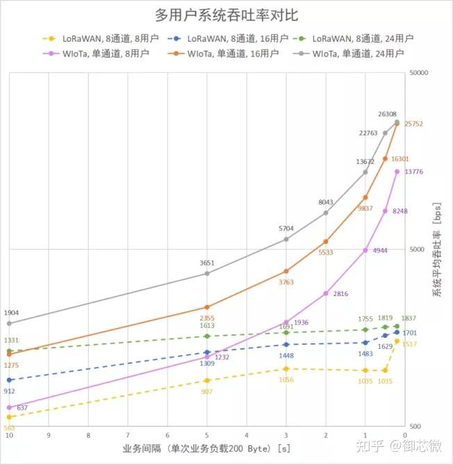 重磅发布 | 御芯微WIoTa通信协议简介及测试报告解读 - 知乎