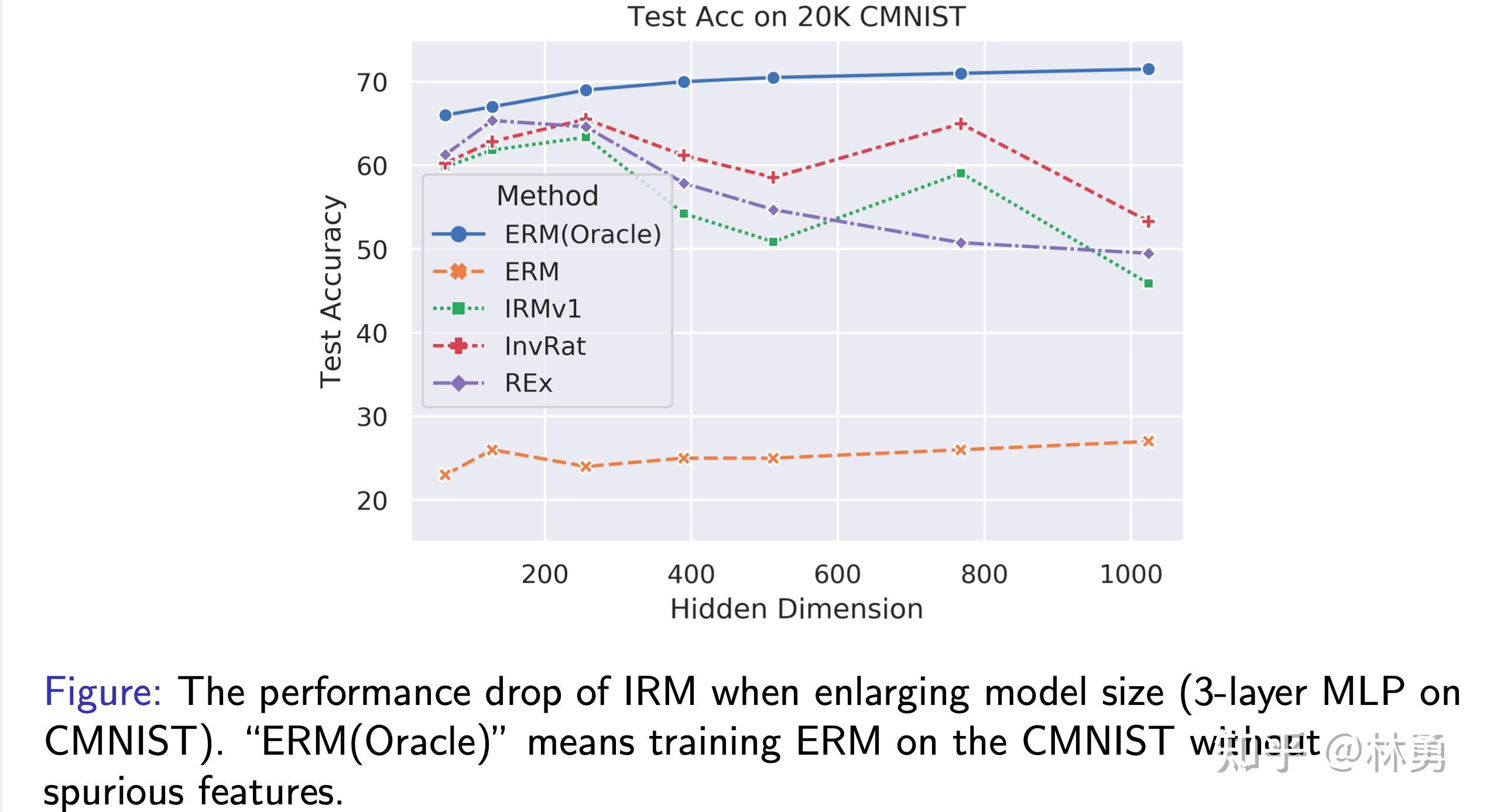 Invariant Risk Minimization (IRM)的前世，今生，和未来探讨 - 知乎