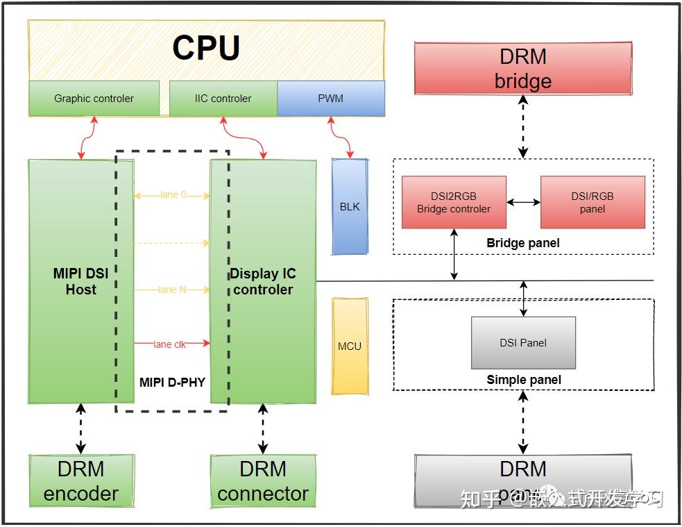 Linux MIPI DSI 驱动开发 | 基于RK3399 - 知乎