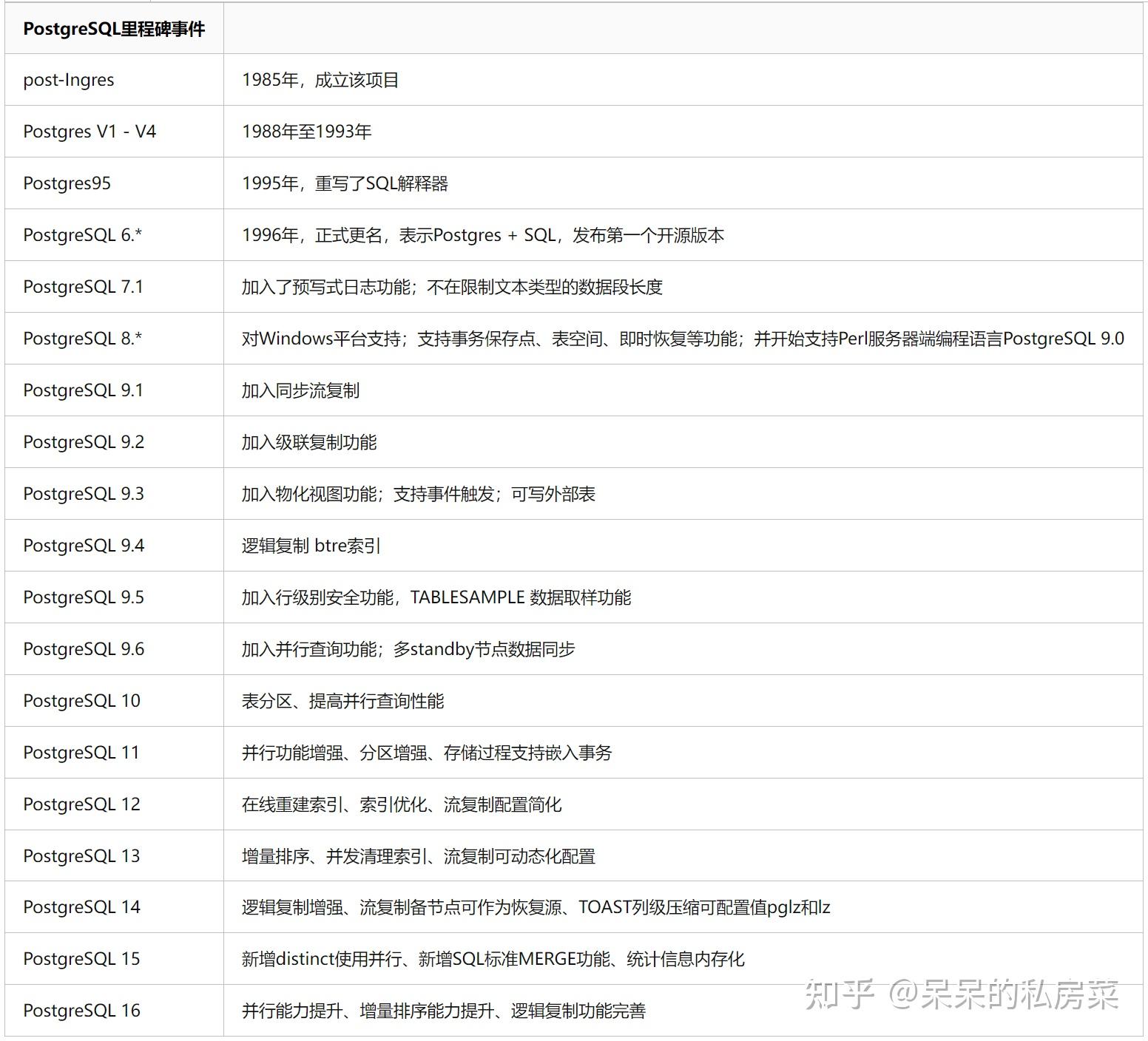 Hello, PostgreSQL - 知乎