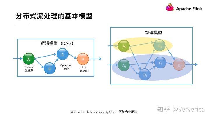 Apache Flink 零基础入门(三):datastream Api编程 知乎