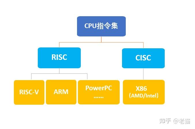 一文读懂：什么是RISC-V？为啥它是国产芯崛起的关键？ - 知乎