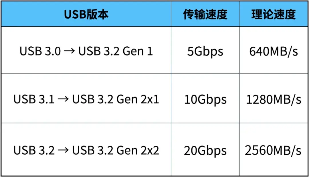 USB 3.1和USB 3.2，别再搞混了 - 知乎