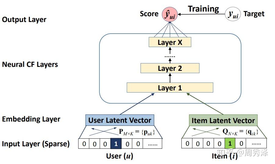 推荐系统系列之三：深度学习家族 - 知乎