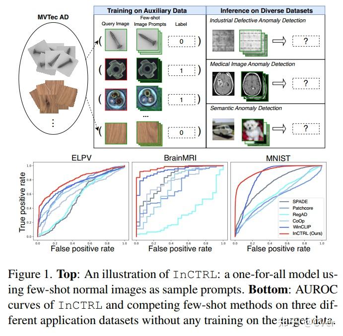 CVPR 2024 | InCTRL：上下文残差学习的通才异常检测 - 知乎