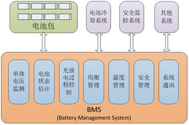 两年BMS开发经验总结：BMS如何做到管理电池 - 知乎