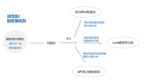 【ALP-TS-22001A】铂炭催化剂浆料均一性的一体化解决方案 - 知乎