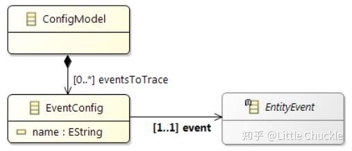 APP4MC Doc**tation-Data Models-Configuration Model - 知乎