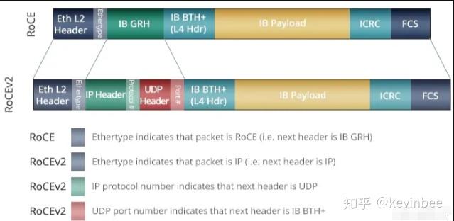 RDMA技术之RoCE v2 - 知乎
