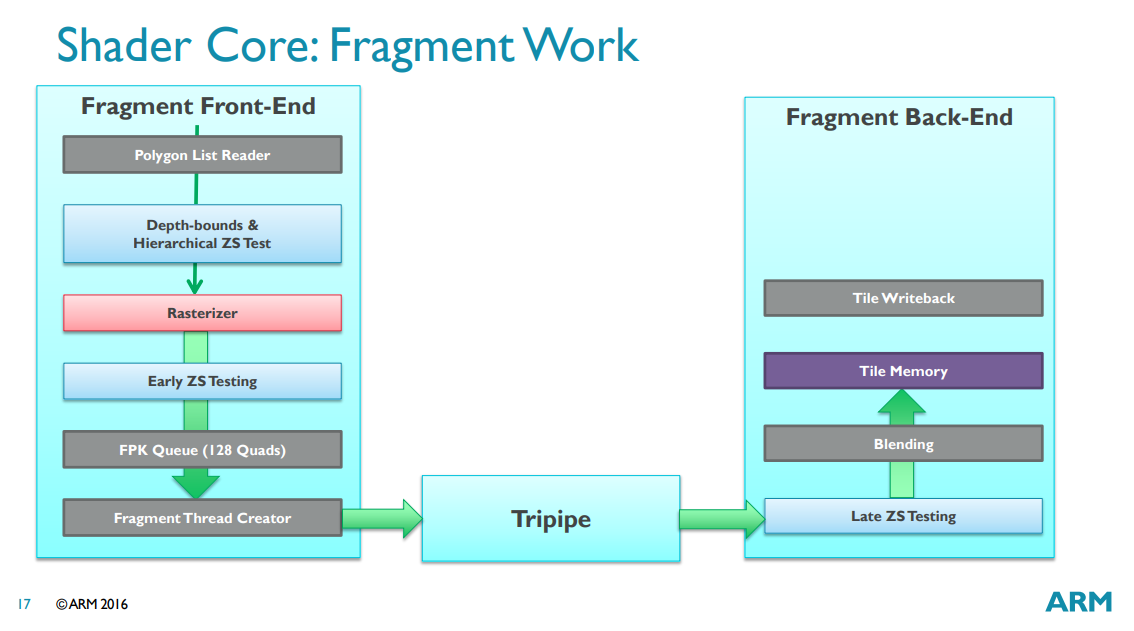 浅谈Mobile TBDR GPU——引擎民工视角 - 知乎