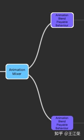 【Unity】自定义Animation Playable与Timeline结合 - 知乎