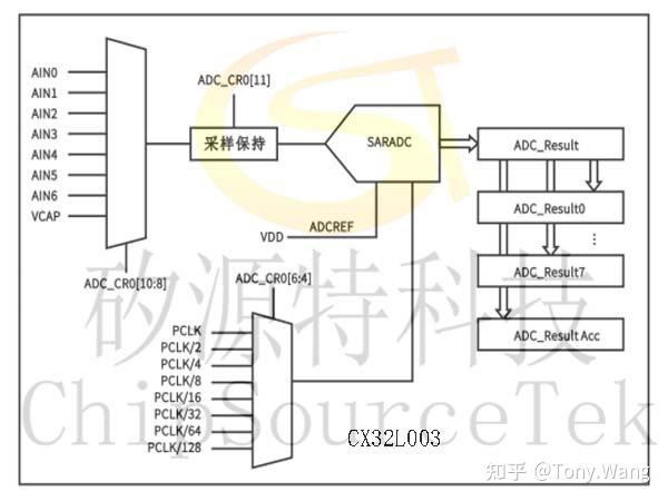 矽源特ChipSourceTek-CX32L003是一款内嵌32位ARM® Cortex®-M0+内核的超低功耗、Low Pin Count和 ...