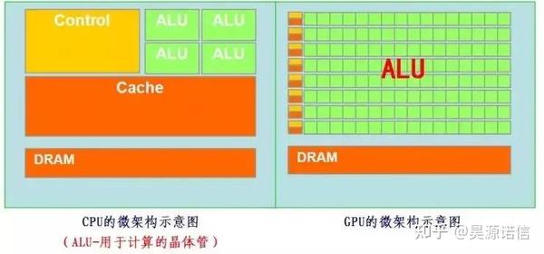 一文看懂CPU、GPU、NPU，TPU，DPU，IPU - 知乎