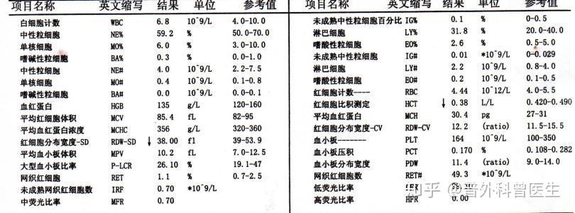 血常规结果怎么看?主要有三个指标,手把手教你看懂血常规 知乎
