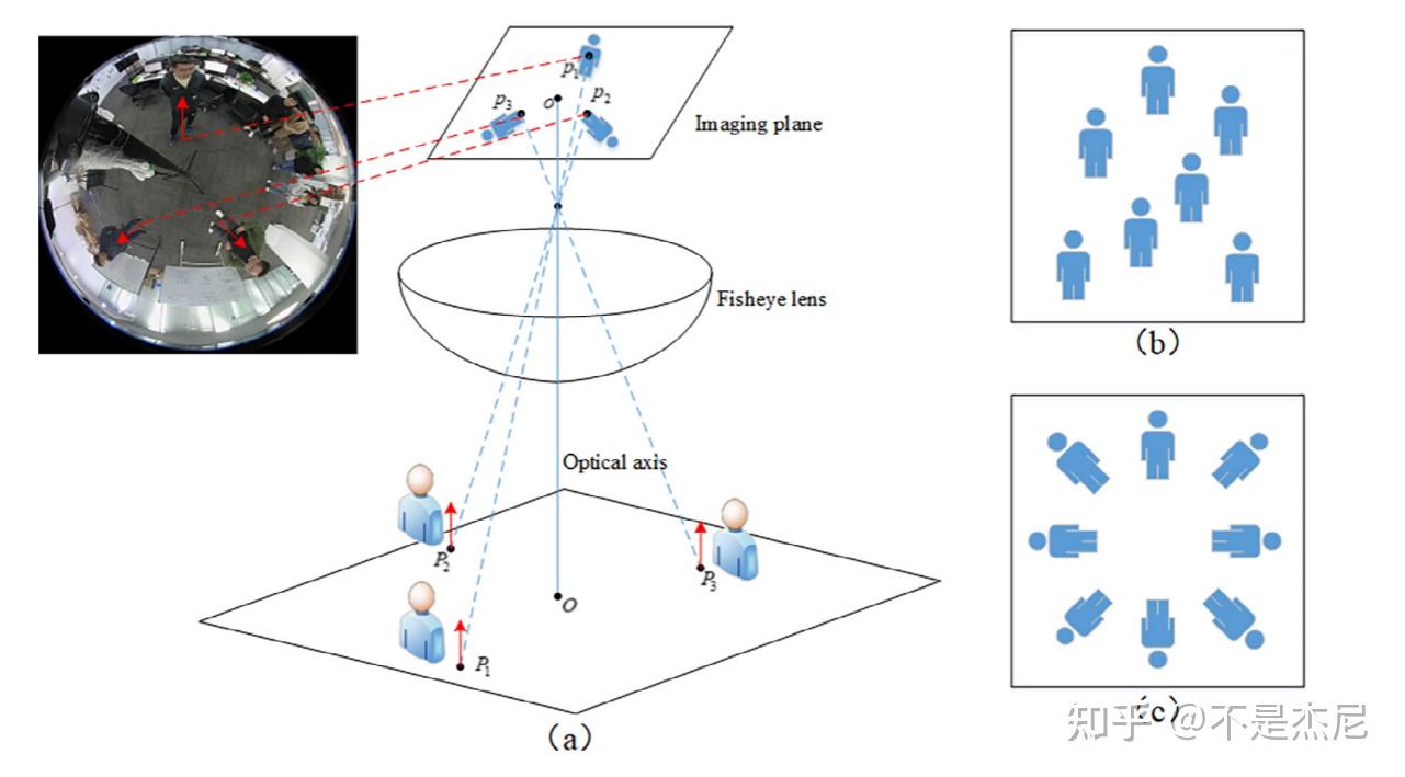 RMDC: Rotation-mask deformable convolution for object detection in top-view fisheye cameras总结分析 - 知乎