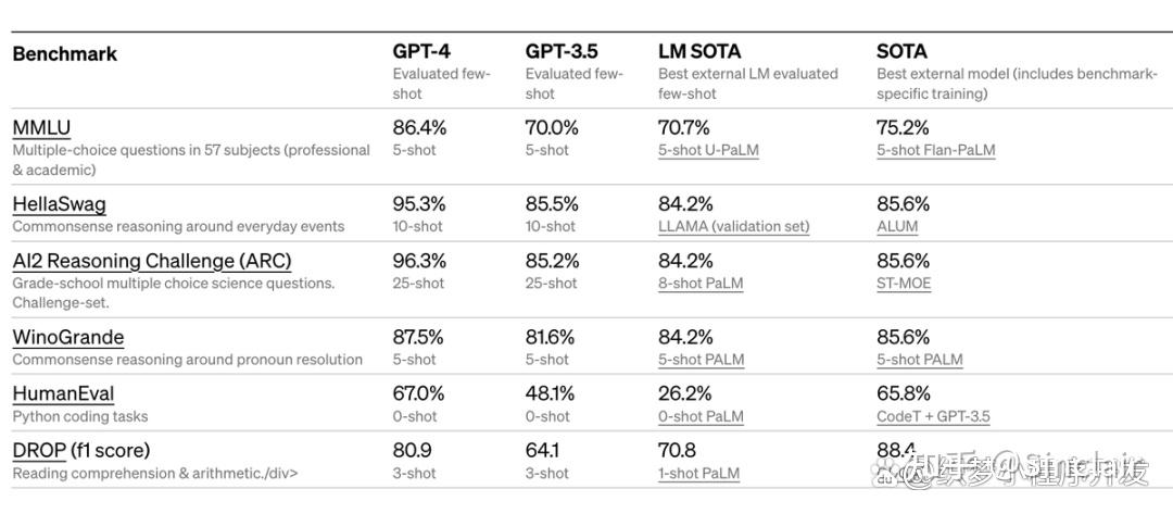 GPT-4发布啦，比GPT-3更强大，在专业和学术能力上已经达到了人类水平 - 知乎