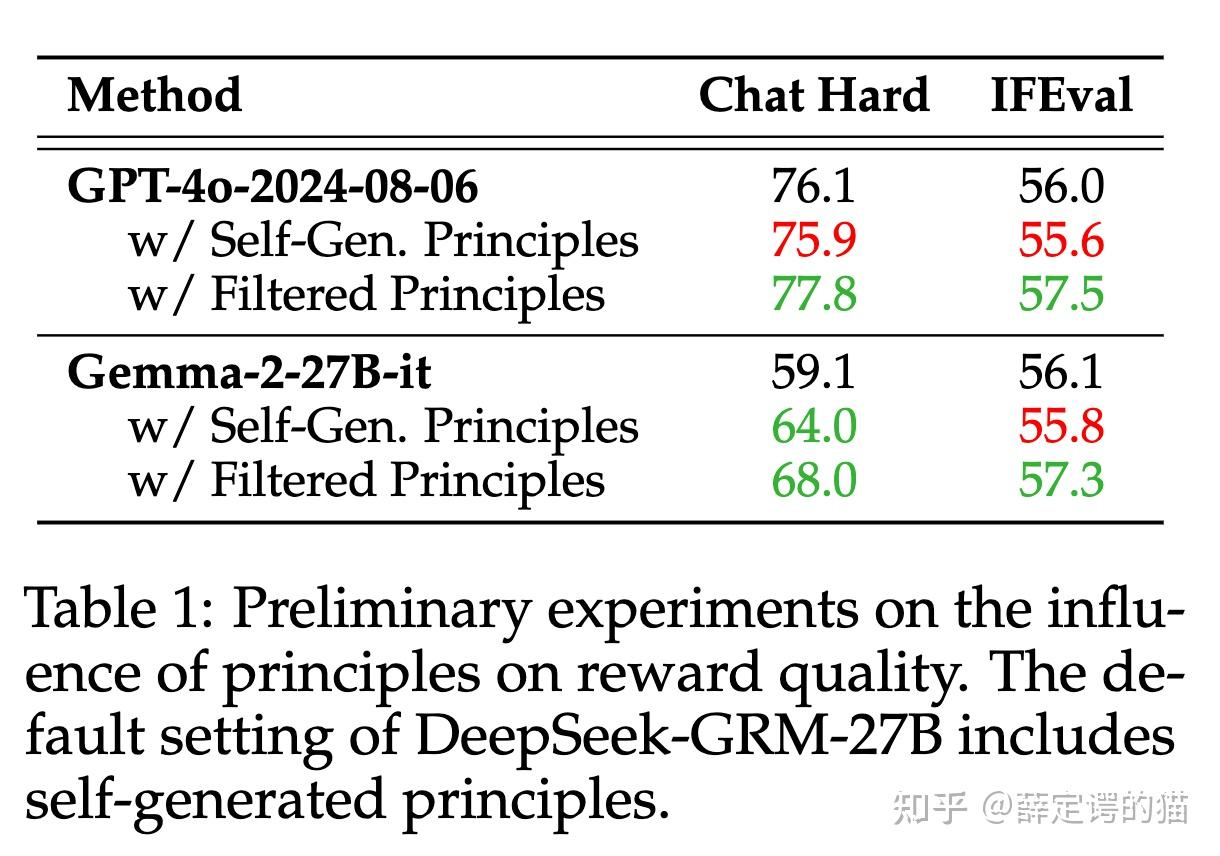 论文笔记-Inference-Time Scaling for Generalist Reward Modeling - 知乎