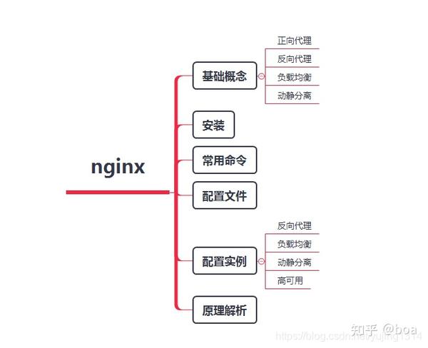 神器 Nginx 的学习手册 - 知乎