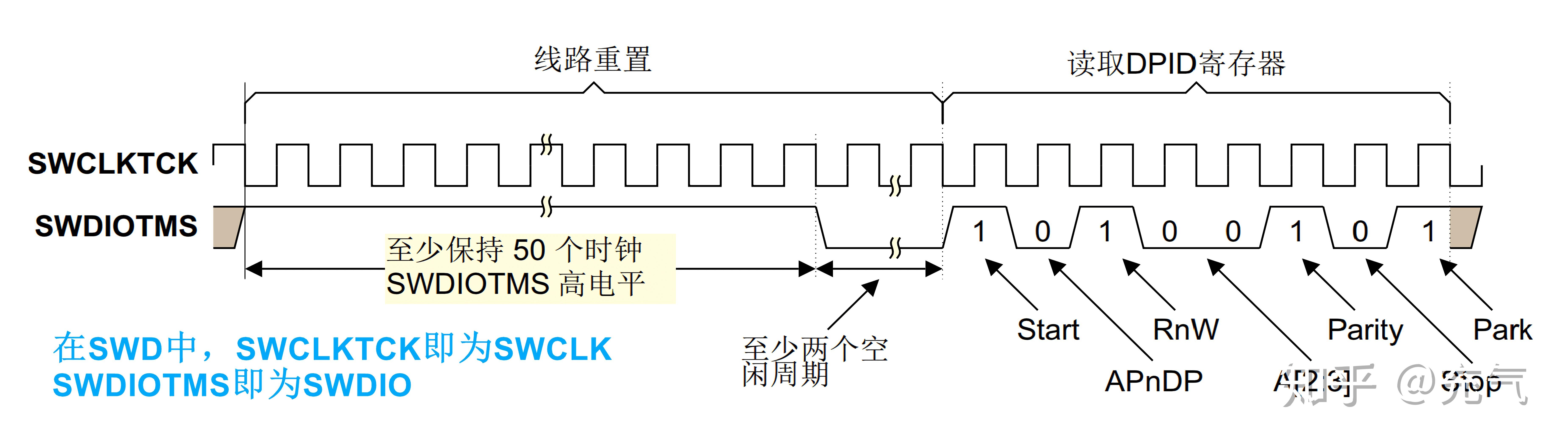 ARM调试接口——PART B.4 SWD协议解析 - 知乎