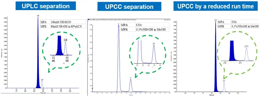生物分析 | UPCC在生物分析中的应用 - 知乎