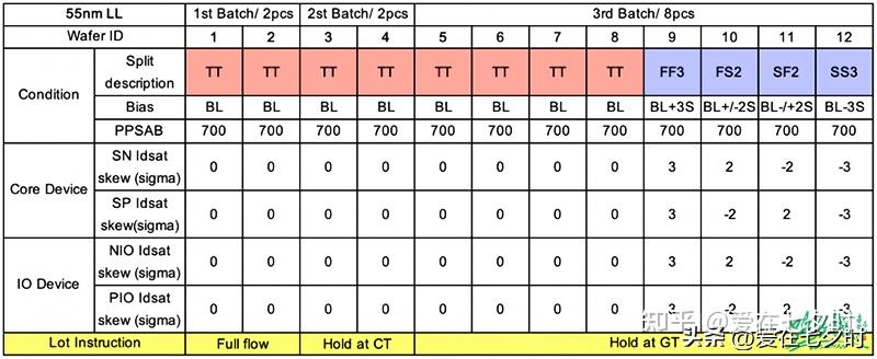 半导体芯片的设计流片、验证、成本的详解； - 知乎