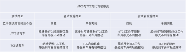 比亚迪dTCS：让电动汽车不再打滑 - 知乎