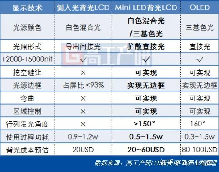 挑战OLED显示地位，Mini LED胜算几何？ - 知乎