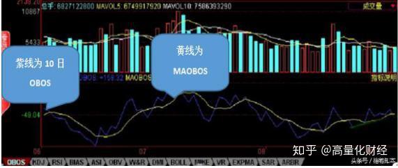 判断大盘未来涨跌最好的方法！赚钱指标“OBOS”，短线买卖关键信号！一篇醒脑好文！ - 知乎
