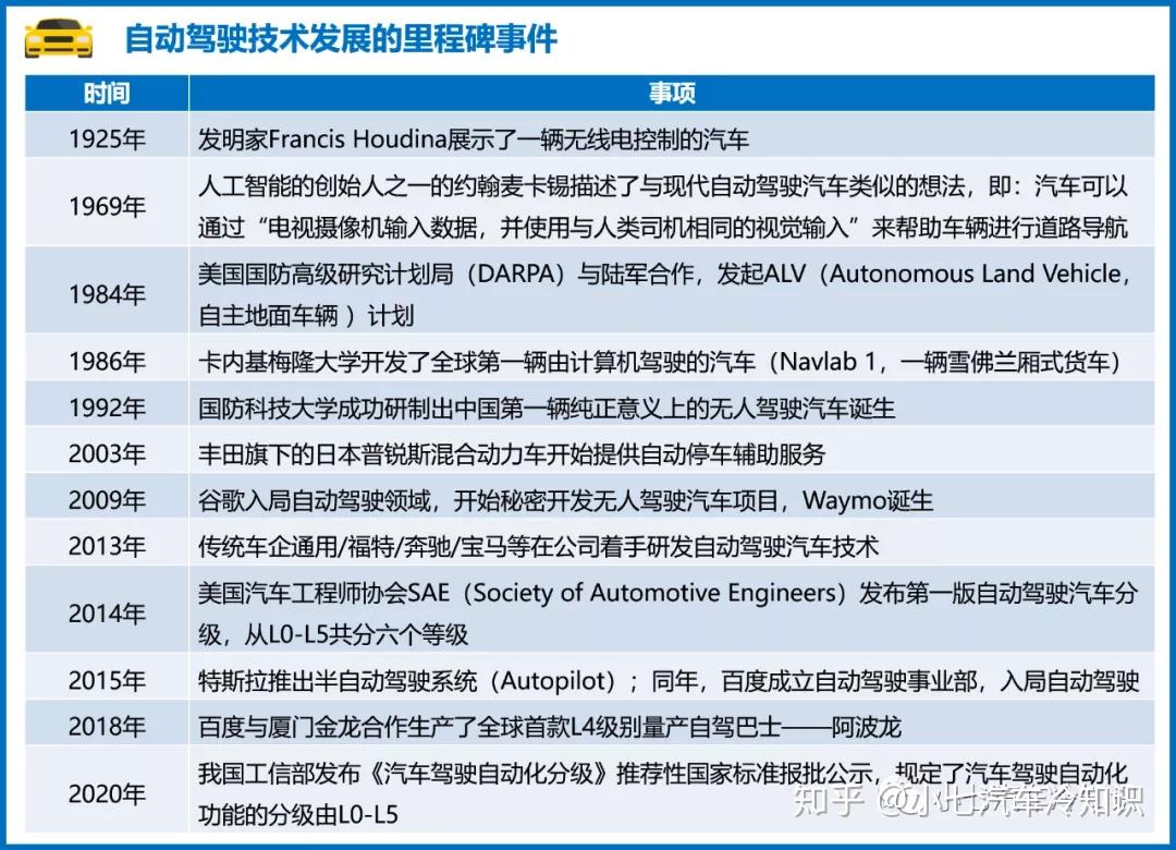 技术起底 | 什么是自动驾驶？ - 知乎