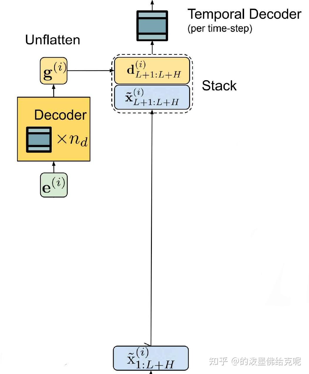 （Google）Long-term Time Series Forecasting with TiDE: Time-series Dense Encoder - 知乎