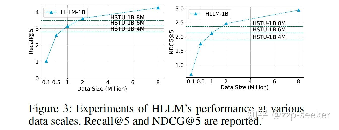 字节 LLM4Rec 工作《HLLM：用于序列推荐的分层大模型》 - 知乎