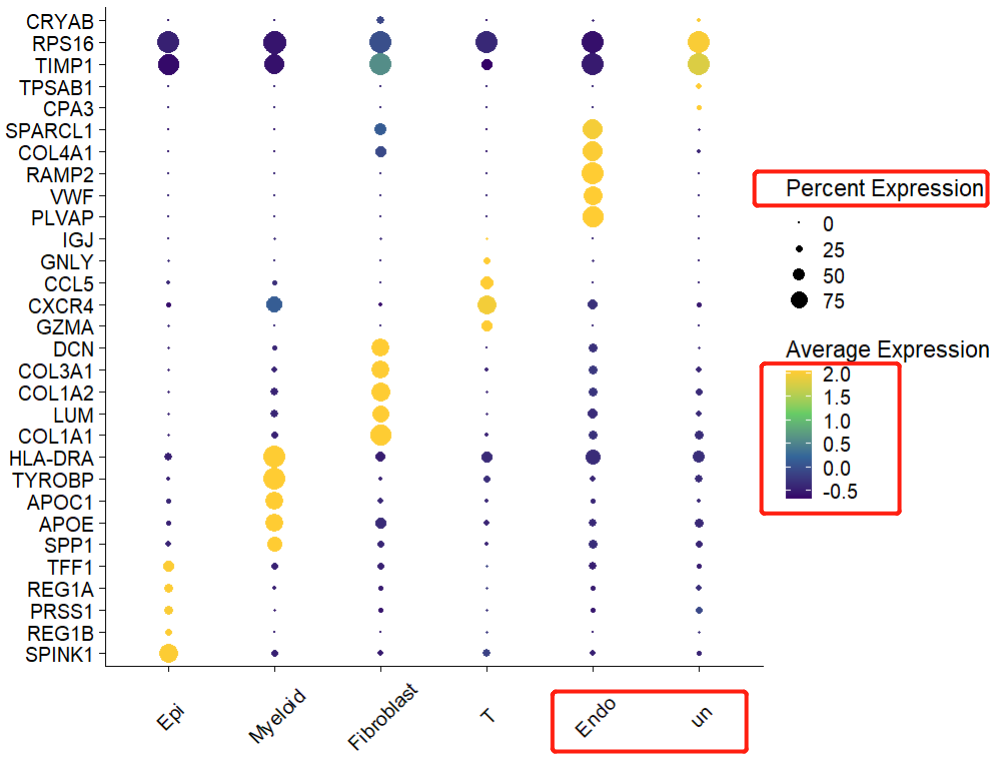 scRNA分析| 和SCI学 定制化聚类点图（Dotplot ），含二行代码出图方式 - 知乎