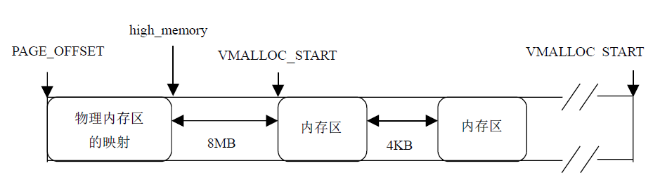 swapper_pg_dir 以及 kmalloc() 与 vmalloc() 介绍 - 知乎