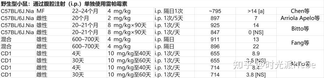 Nature重磅综述：雷帕霉素这样用，副作用更少，抗衰效果更好！ - 知乎