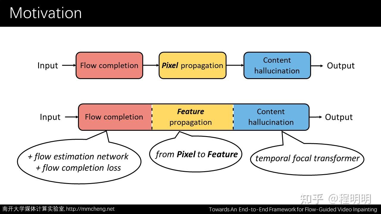 Towards An End-to-End Framework for Flow-Guided Video Inpainting - 知乎