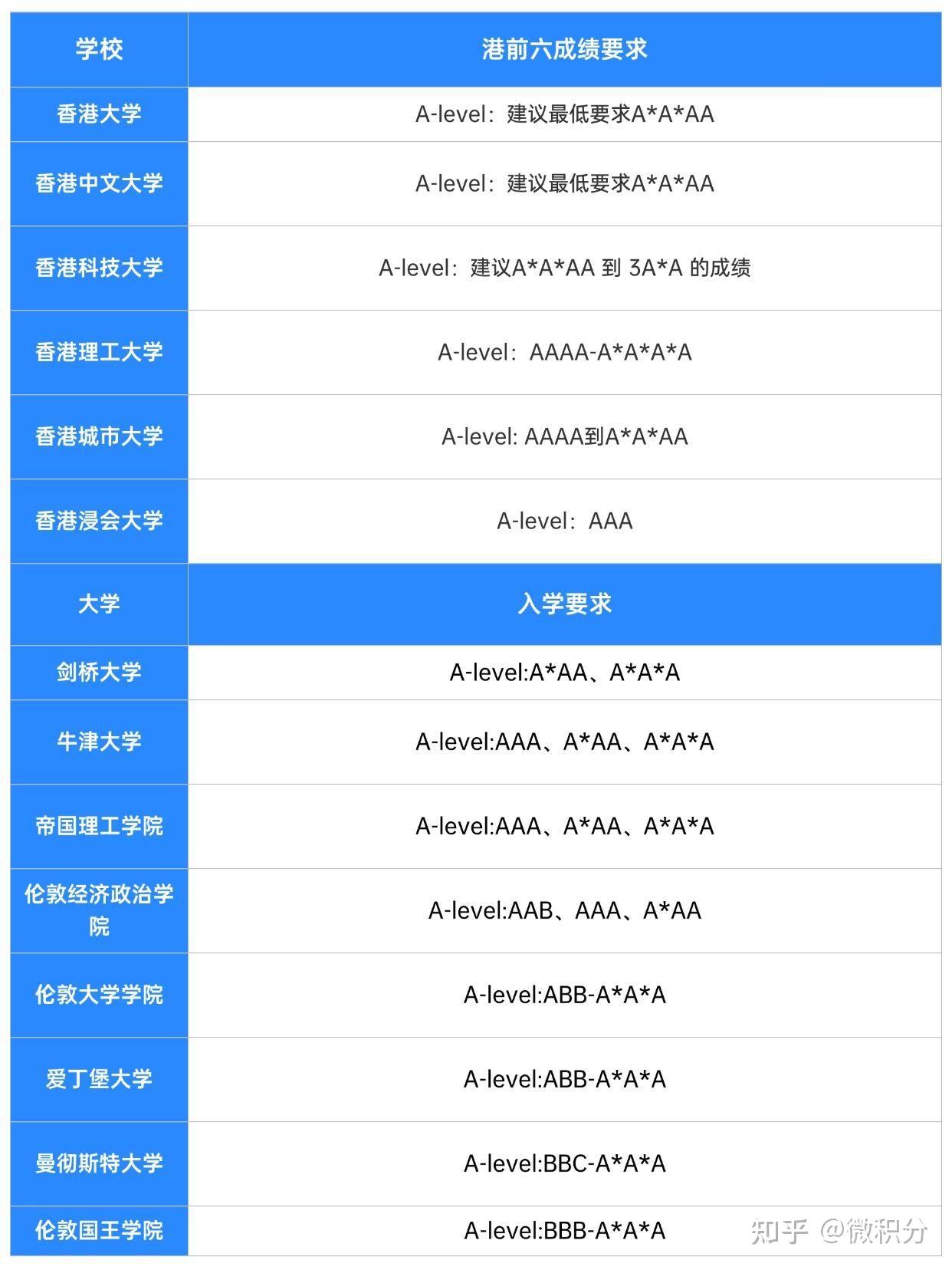 2025 Alevel课程选课攻略 - 知乎