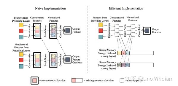 DenseNet简析以及Pytorch内存高效实现 || 5分钟看懂CV顶刊论文 - 知乎