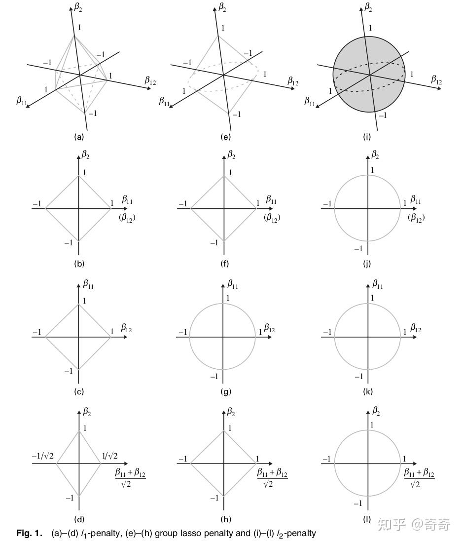 Lasso and Group Lasso - 知乎