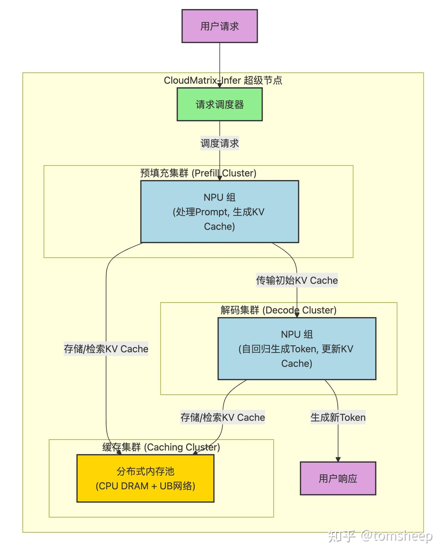 CloudMatrix384：在华为超算集群上部署 DeepSeek - 知乎