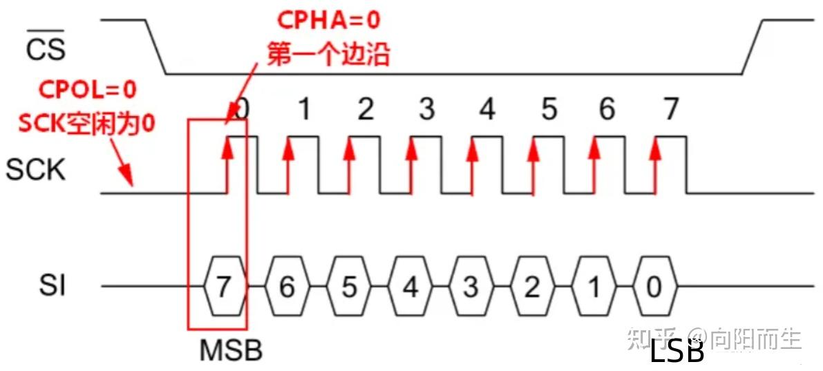 SPI的四种传输模式及工作机制分析 - 知乎